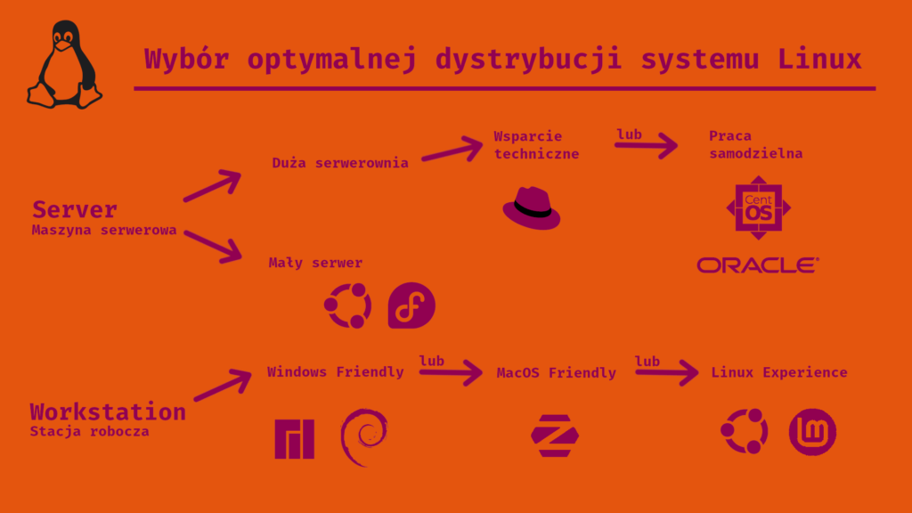Dystrybucje Linux - Wybieramy optymalną dystrybucję Linux - StrefaLinux.pl